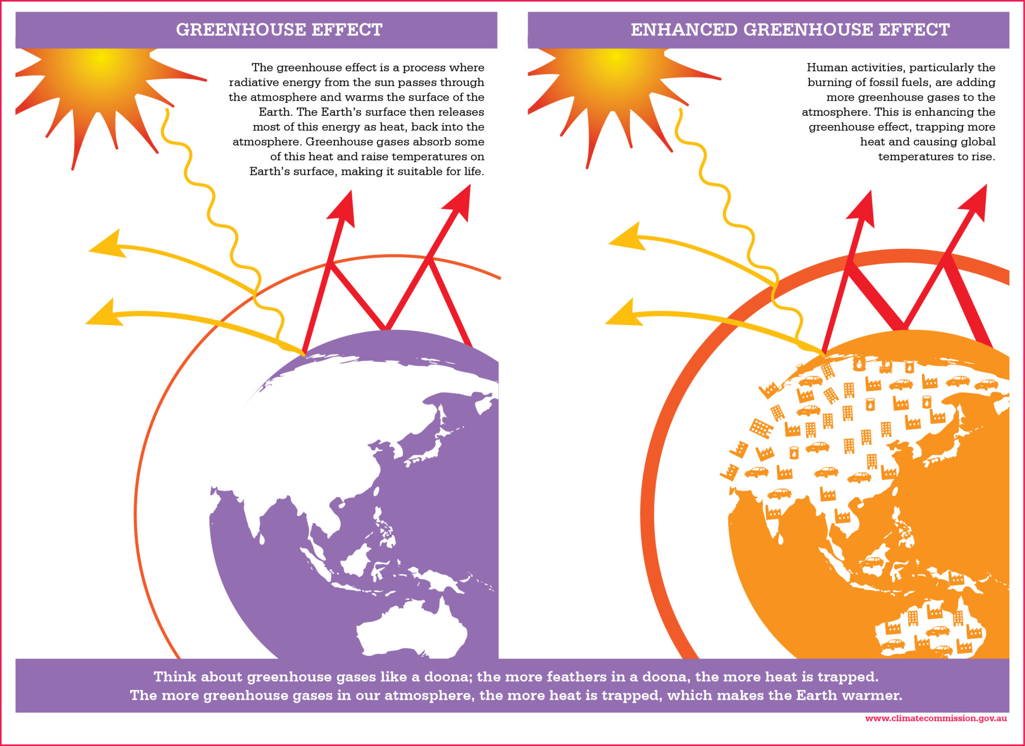 Lenah Valley Primary School 3H - Curious Climate