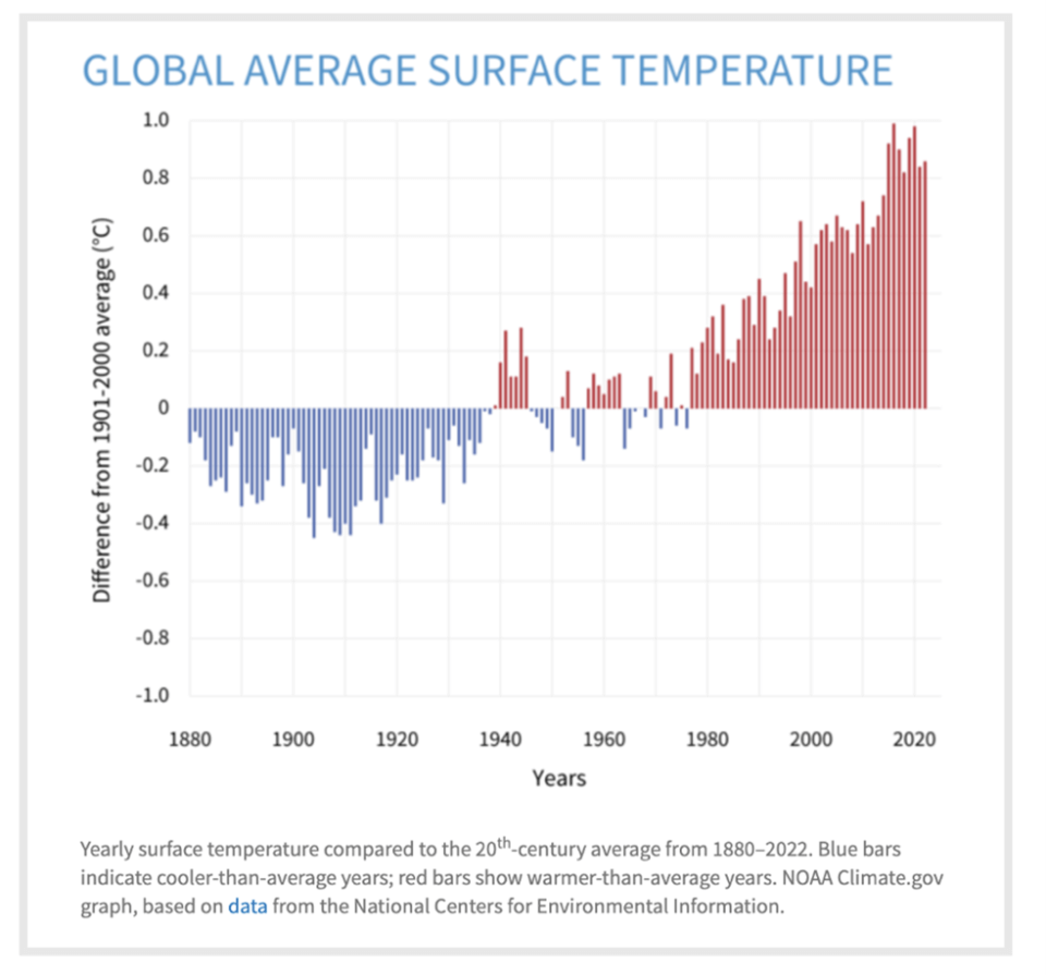Climate Science | Curious Climate Schools