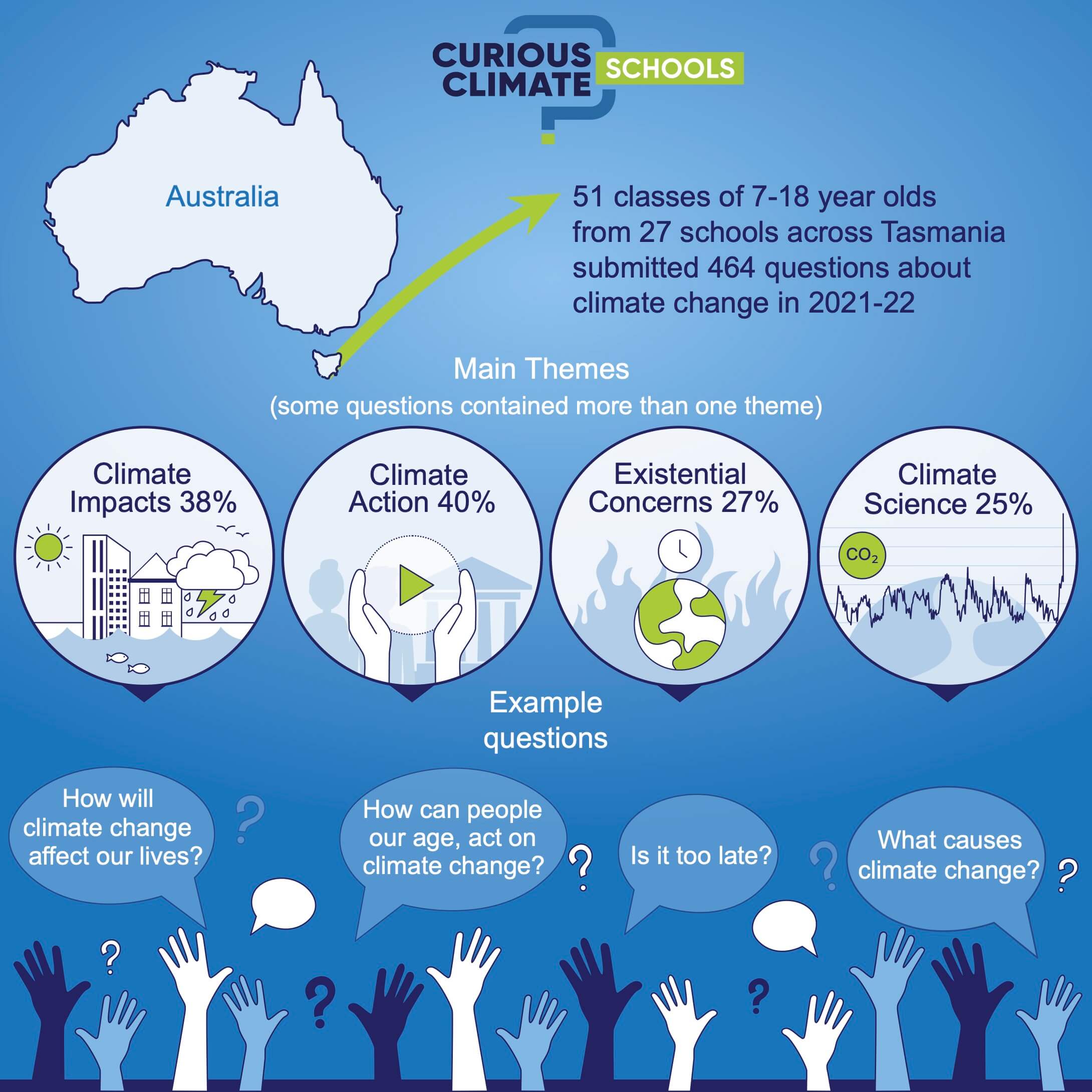 Research shows that children are most concerned about climate action ...